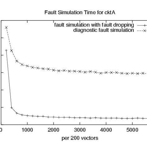 Diagnostic Fault Simulation Time Cktb Download Scientific Diagram