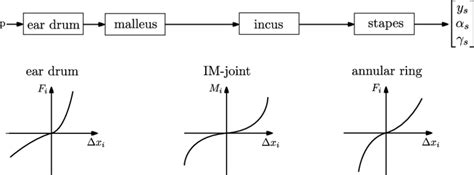 Nonlinear Elements And Their Schematic Relation Between Local Download Scientific Diagram