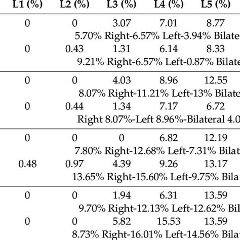 Nerve Root Affected By Group And Gender Download Scientific Diagram