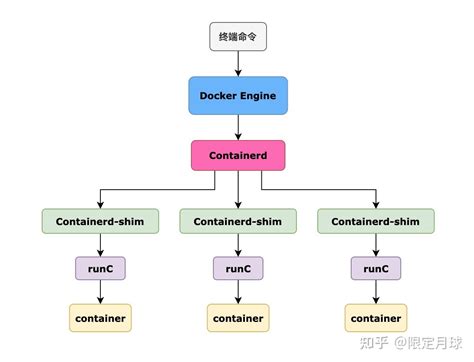 一句话总结docker与k8s的关系 知乎
