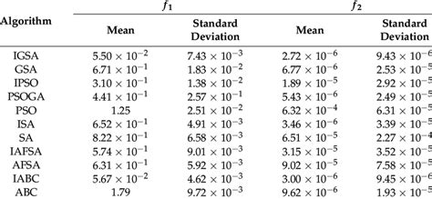 The Mean And Standard Deviation Values Obtained From Different