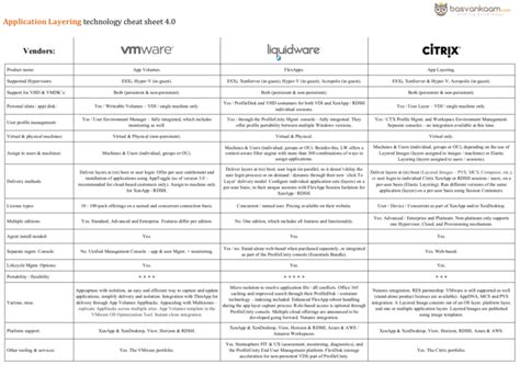 Application Layering Questions I Got Answers Graphical Cheat Sheet Included Basvankaam Com