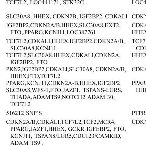 Recent Genome Wide Association Studies That Identified New Candidate