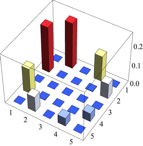 A B Experimental Results Of The Correlation Function ˜ Γij For