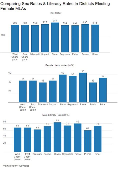 States With Worst Sex Ratios Also Have Most Female Mlas