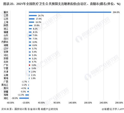 收藏！一文读懂2022年广东省发展现状民生篇 人均可支配收入全国第六且医疗和教育资源紧缺 维科号