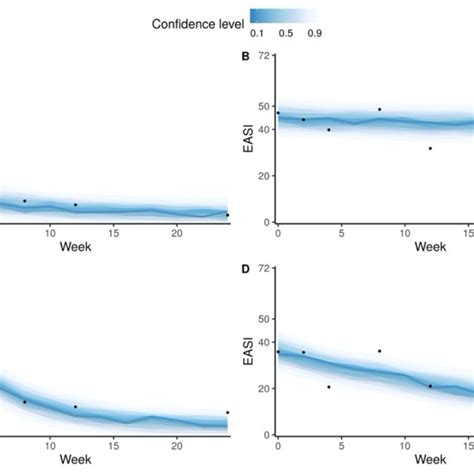 The Posterior Predictive Distribution Of Four Representative Patients Download Scientific