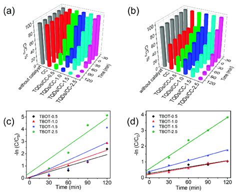 A Removal Rate And Pseudo First Order Kinetics Curves C For Mo