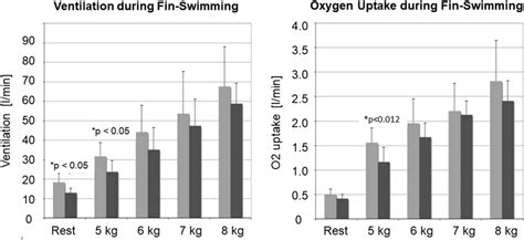 Left Style Group Ventilation During Fin Swimming At 3 Bar ≙ 20 M Download Scientific Diagram
