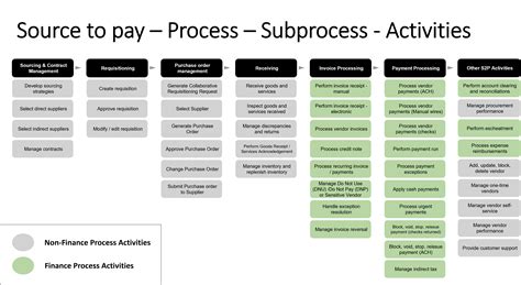 How Source To Pay Process Works