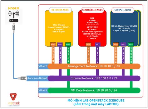 Openstack Juno Multinode U14 04 V1 Installation Userguide Md At Master
