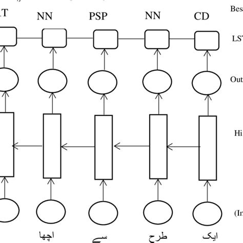 Folded And Unfolded Regular Recurrent Neural Networks With Single Download Scientific Diagram