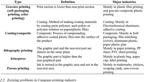 Classification Of Printingand Packaging Technology In Cangnan Download