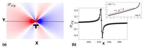Single Edge Dislocation In A Square Lattice Interface Between