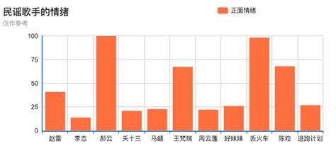 我分析了42万字的歌词，为了搞清楚民谣歌手们在唱些什么 知乎