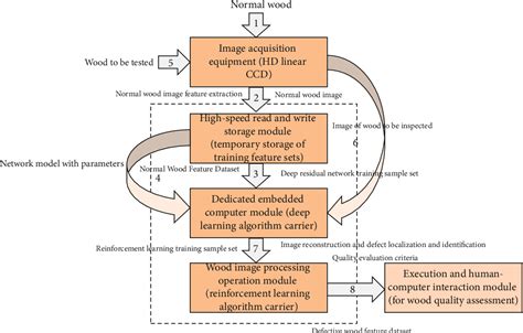 Figure From A Wood Quality Defect Detection System Based On Deep Learning And Multicriterion