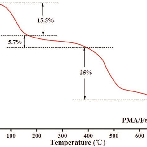 TG Analysis Of PMA Fe BTC Catalyst Download Scientific Diagram
