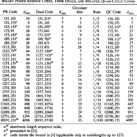 Table 11 From Some Best Rate 1 P And Rate P 1 P Systematic Quasi Cyclic Codes Semantic Scholar