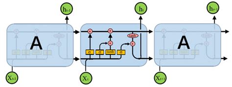 Lstm方法实践——基于lstm的汽车销量时序建模与预测分析lstm预测销量 Csdn博客