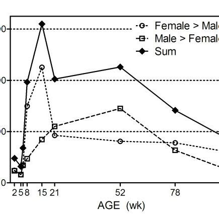 Temporal Profile Of Sex Differences In Liver Gene Expression The Download Scientific Diagram