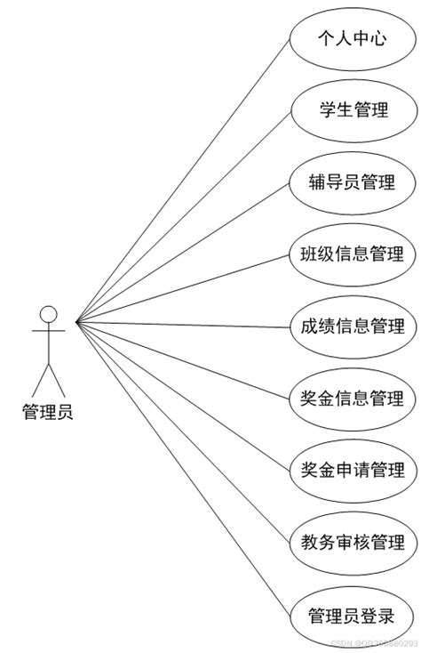 基于ssm的奖助学金管理系统 Csdn博客