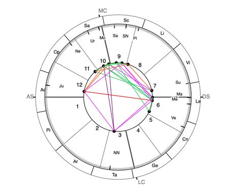 Natal Api Lesson 1 Unveiling The Mysteries Of Birth Charts With Divine
