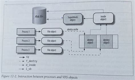 Understandingthelinuxkernelo Linux Kernel Virtualfilesystem Vfs Asher Khagbi