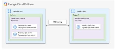 Global Network Firewall Policy With Tags Google Codelabs