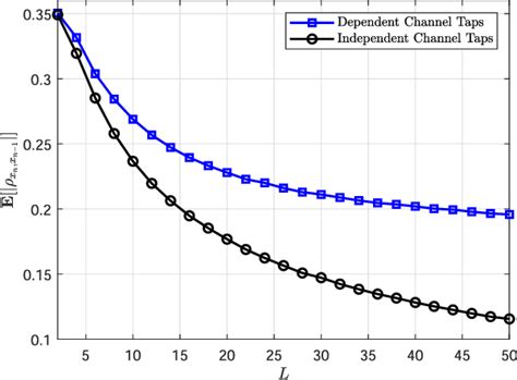 Figure 2 From Spectral Correlation Based Spectrum Sensing Under Large