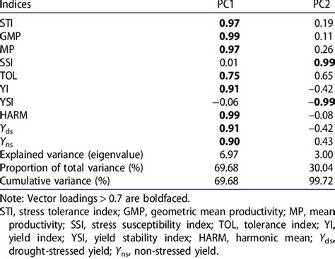 PCA Showing Eigenvectors Eigenvalues And Percent Variance Explained By Download Scientific
