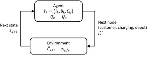 Figure 1 From Dynamic Stochastic Electric Vehicle Routing With Safe Reinforcement Learning