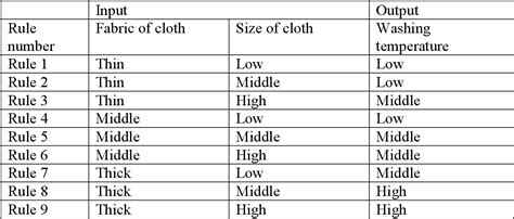 table 1 from statistical genetic interval valued type 2 fuzzy system