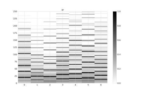 Practical Cython — Music Retrieval Non Negative Matrix Factorisation By Stefano Bosisio