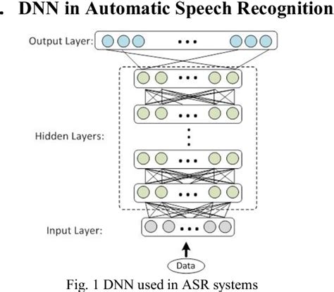 Figure 1 From Restructuring Of Deep Neural Network Acoustic Models With Singular Value