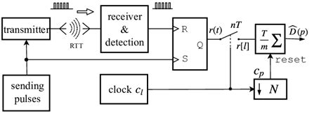 Rtt Measurement With Randomly Sent Pulses Download Scientific Diagram
