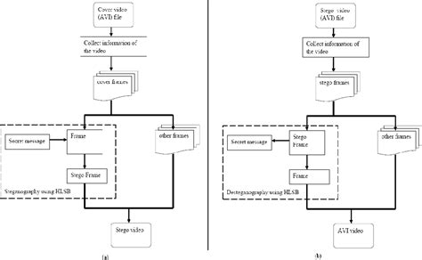 Figure 1 From Hash Based Least Significant Bit Technique For Video