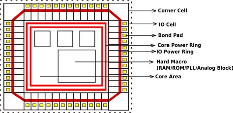 What Is Floorplanning In Vlsi Physical Design ~ Learn And Design