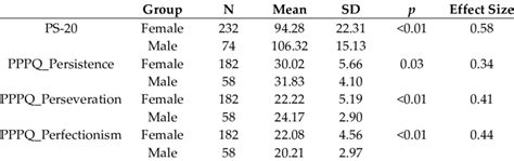 Analysis Of Mean Scale Values According To Gender Download