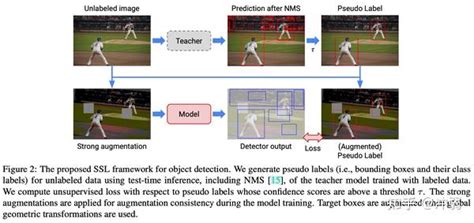 半监督学习汇总——检测 知乎