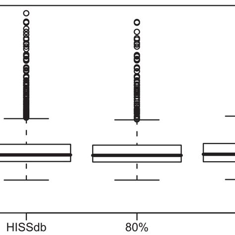 Sequence Similarity Distribution Sequence Identity Among All Protein