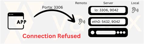 Connection Refused O Que é Isso Yadax Databases