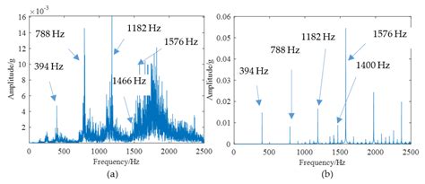Materials Free Full Text Fault Feature Analysis Of Gear Tooth Spalling Based On Dynamic