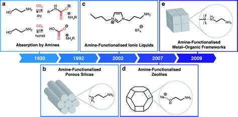 Classes Of Amine Based Materials For Co2 Capture A Traditional Amine Download Scientific