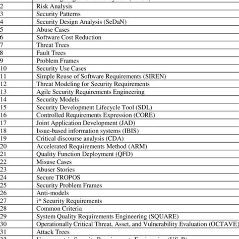 Security Requirements Approaches Download Scientific Diagram