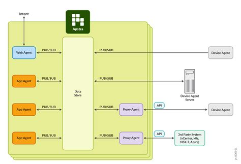 Software Architecture Overview Apstra 4 2 Juniper Networks