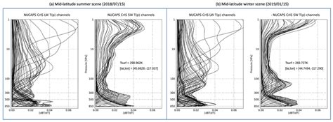 Finite Differencing Temperature Jacobians For The 68 Longwave Lw And