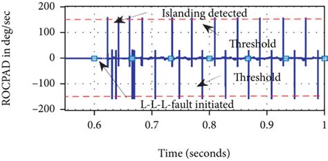 Rocpad Islanding Detection For 3 Phase Fault At 0 Power Mismatch Download Scientific Diagram