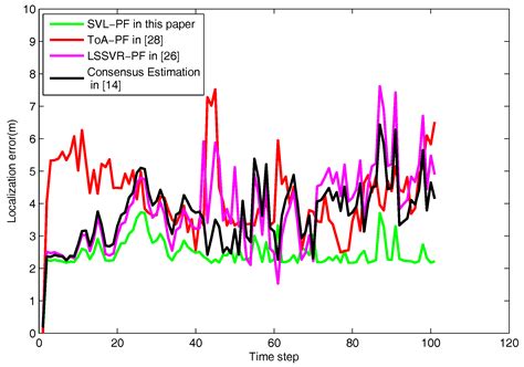 A Support Vector Learning Based Particle Filter Scheme For Target