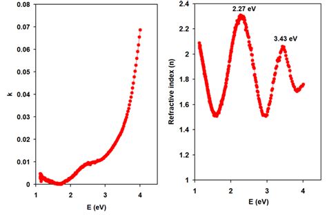 A The Extinction Coefficient And B The Refractive Index Spectra For