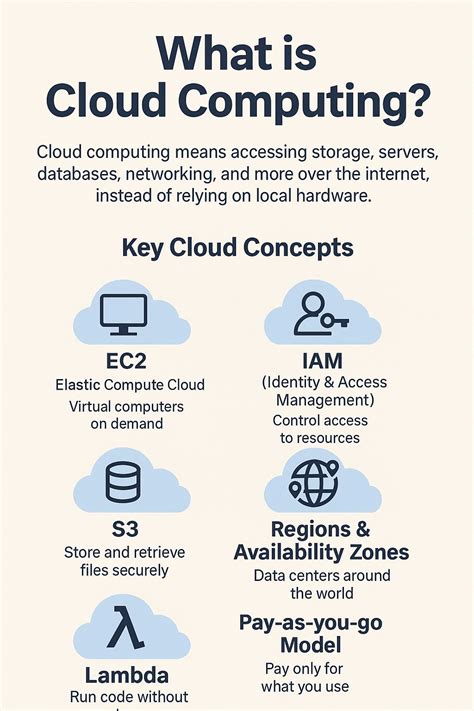 cloudcomputing aws learninginpublic techsimplified devops